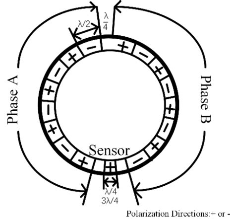 Polarization Segmentation Diagram Of Piezoelectric Ceramics Download Scientific Diagram