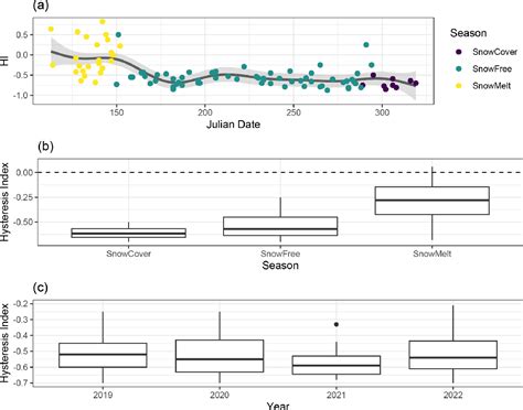 Figure 1 From Seasonal And Interannual Dissolved Organic Carbon Transport Process Dynamics In A