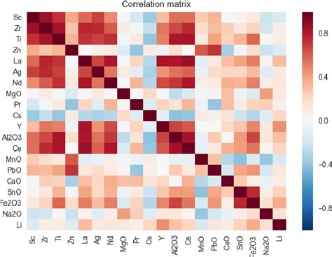 Figure 2 From Classification Of Archaeological Glass Samples Using La