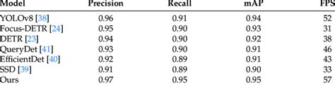 Performance Comparison Of Different Detection Models Download