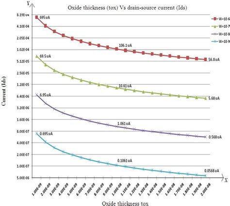 Experimental Graph Results Of Varying Gate Oxide Thickness And Download Scientific Diagram
