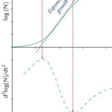 Quantitative Model Of The Technology Growth S Curve The Technology Download Scientific Diagram