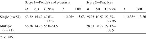 Results Of Two Tailed T Test For Score 1 And 2 By The Number Of