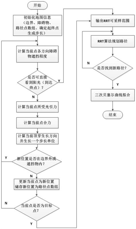 A Path Planning Method Based On Simulated Plant Growth Guided Rrt