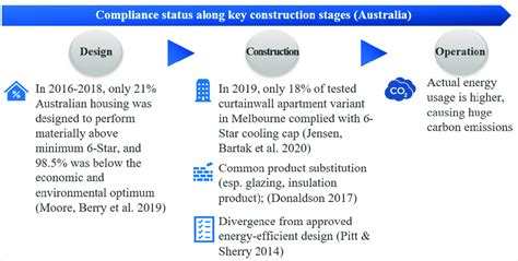 Issues In Compliance With The Ncc Energy Efficiency Requirements Download Scientific Diagram