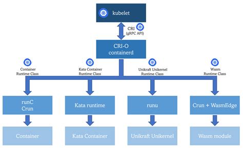 Sensors Free Full Text Cloud Native Workload Orchestration At The Edge A Deployment Review