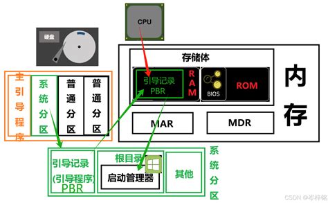 考研408《操作系统》复习笔记，第一章 4 《操作系统引导流程》全网最最详细【没有之一】！！！ 408复习笔记 csdn博客