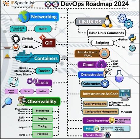 Marlon Bastida On Linkedin Devops Roadmap