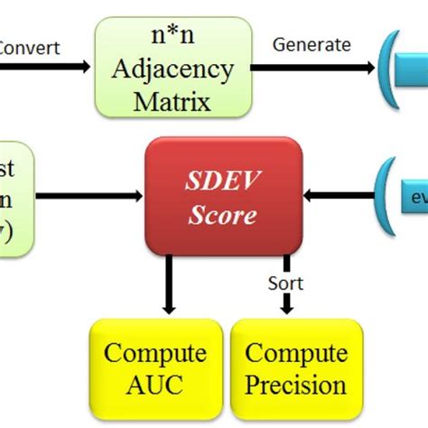 a novel similarity measure for the link prediction in unipartite and bipartite networks