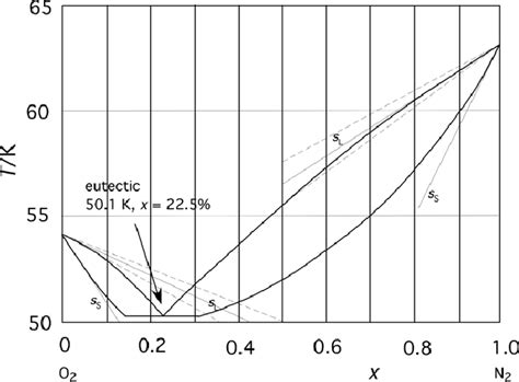 An Example Of A Binary Mixture Showing A Eutectic And Well Separated Download Scientific