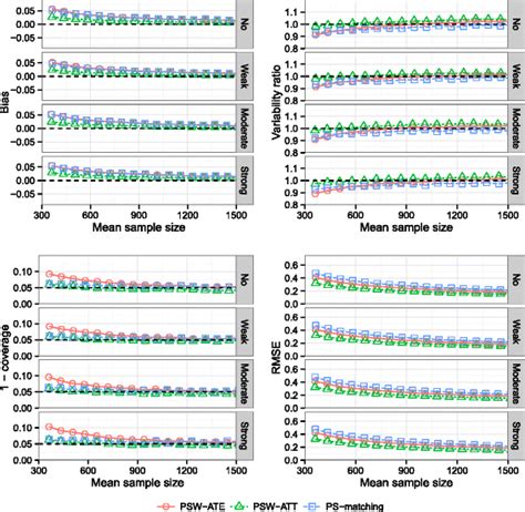 Effect Of Correlation Between Covariates Bias Of Exposure Effect