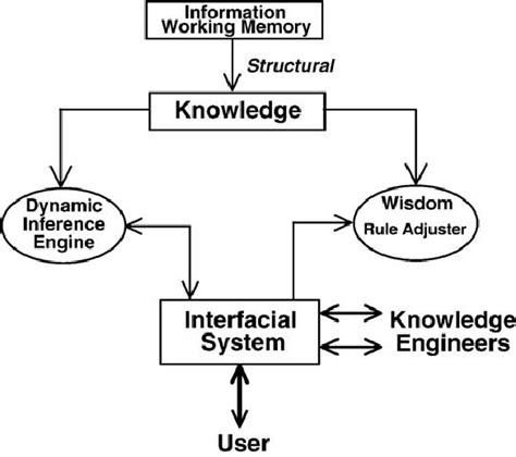 General Structure Of An Expert System Download Scientific Diagram