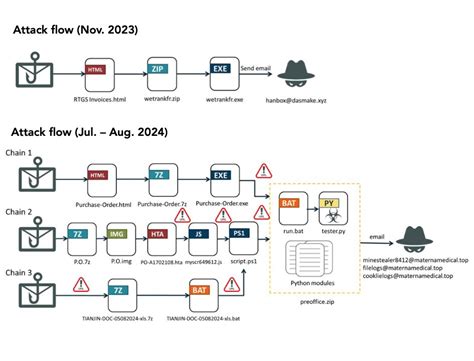 Threathunting Threatdetection Threatanalysis Threatintelligence Cyberthreatintelligence