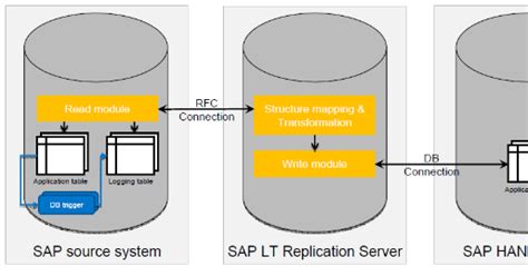 Sap Certification Class Sap Slt
