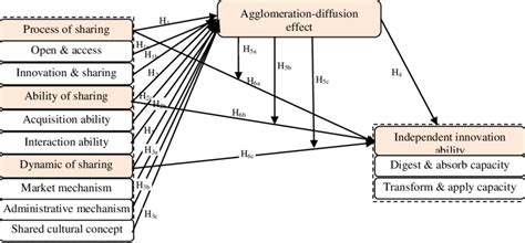 Conceptual Model With Proposed Hypotheses Download Scientific Diagram