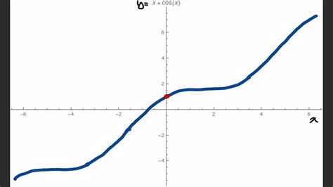 SOLVED Sketch The Graph Of Y X Cosx
