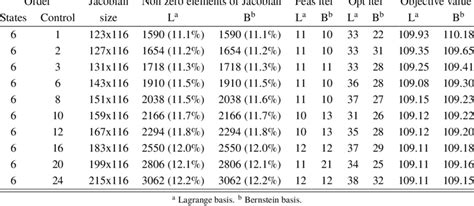 Results For Problem Instance 1 Test Case 2 Download Scientific Diagram