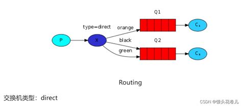 Rabbitmq的学习之路（二 4）模式详解之路由routing路由模式springmvc Rabbitmq 路由模式 Csdn博客