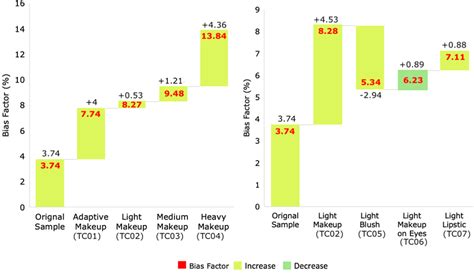 Bias Factor For All Test Cases The Values Are Obtained By Taking The Download Scientific