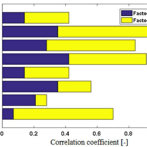 Histogram Of Correlation Coefficients Under The Influence Of Different Download Scientific