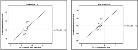 Visual Representations Of The Relations Between WJ Reading Fluency Download Scientific Diagram