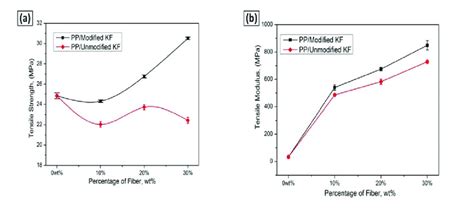 A Tensile Strength Of Ppunmodified Kf And Ppmodified Kf B Tensile