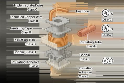 Transformer Insulation System Selection Guide Ul Certification And Temperature Class Explained