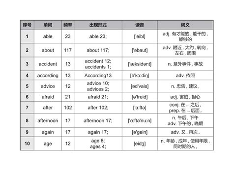 初中首字母填空高频考词词汇表（共49页） 育育升学