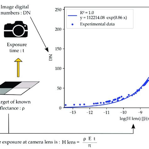 Method To Build A Camera Response Curve Linking The Image Digital Download Scientific Diagram