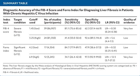 Liver Fibrosis Stage Based On The Fibrosis 4 Score Or Forns Index In Adults With Chronic