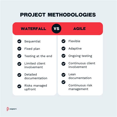 Ci Agile On Linkedin Agile Scrum Timetomarket Projectmanagement