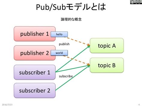 Pubsub Model Msm And Asio
