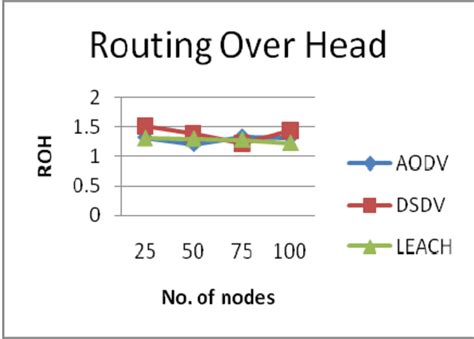 Comparison Of The Three Protocols Of Wsns With Respect To Pdr