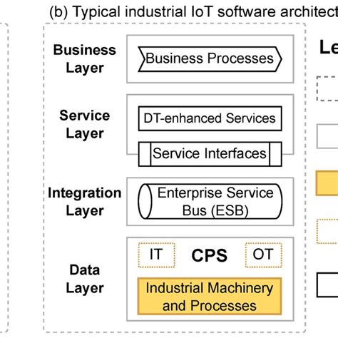 A Digital Twin Concept B Concept Of A Typical Industrial Software