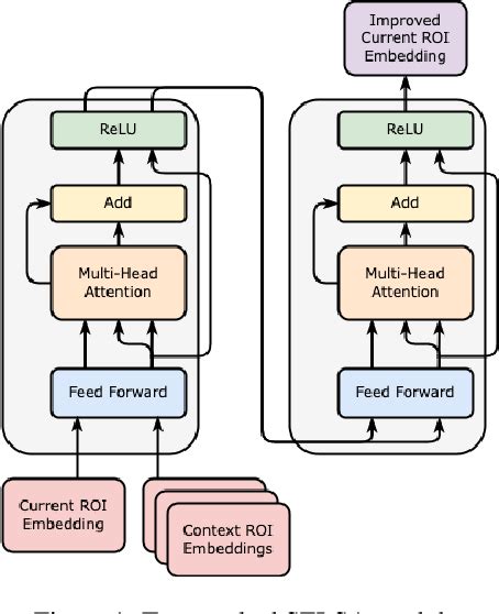 Figure 1 From Selsamot Sequence Level Semantic Aggregation For Multi Object Tracking Semantic