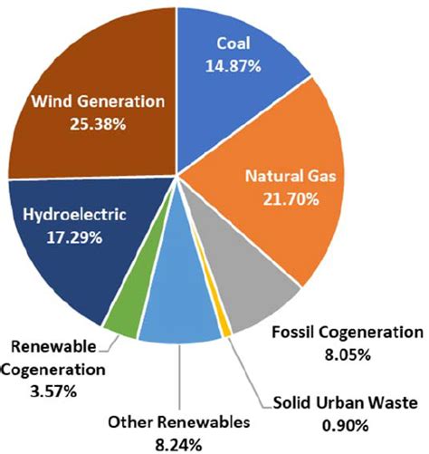 Distribution Of Energy Sources For Electricity Production In Portugal Download Scientific