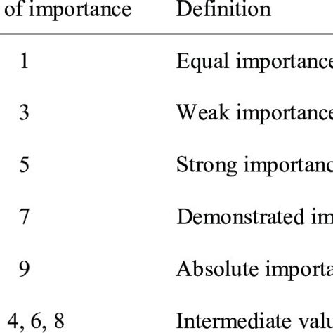 Linguistic Measures Of Importance After Saaty 1988 Download Table