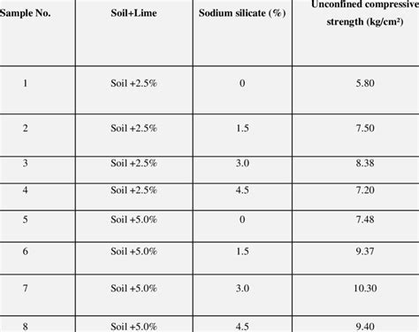 Unconfined Compressive Strength Of Various Cured Samples Download Scientific Diagram