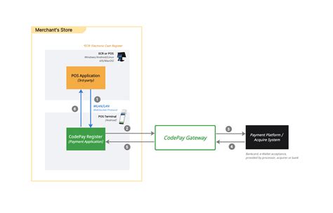 Wlanlan Mode Integration Codepay Open Docs Wlanlan Mode Integration Codepay Open Docs