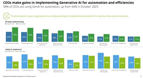 Ceos Aim Genai At Efficiency Automation Says Fortunedeloitte Survey