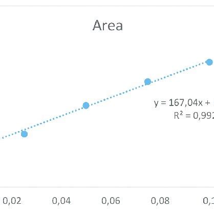 Linearity Of The Developed RP HPLC Method Download Scientific Diagram