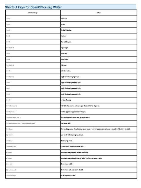 Shortcut Keys For Openoffice Pdf Text Input Output