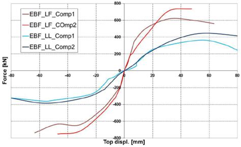 Influence Of Link Length On The Behaviour Of Eccentrically Braced Frames Download Scientific