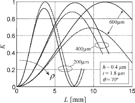 Evolution Of The Normalized Converted Power In The Zero Birefringence