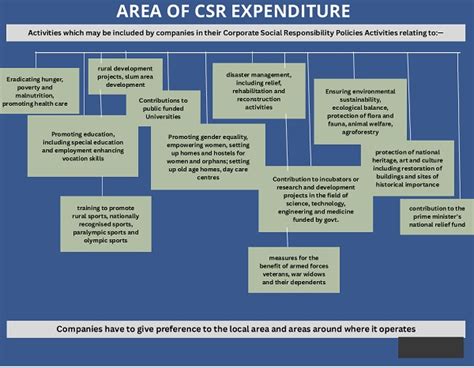 Csr Rules Applicability Net Profit And Obligation