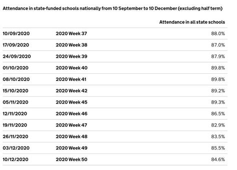 State Schools Attendance England Dfe December 2020 Attendance In
