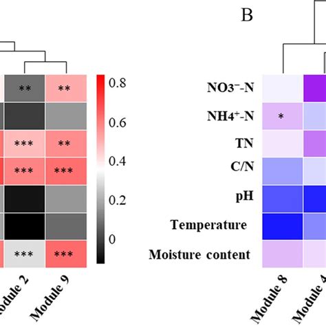 Correlation Between Modules Of Co Occurring Taxa And Environmental Download Scientific Diagram