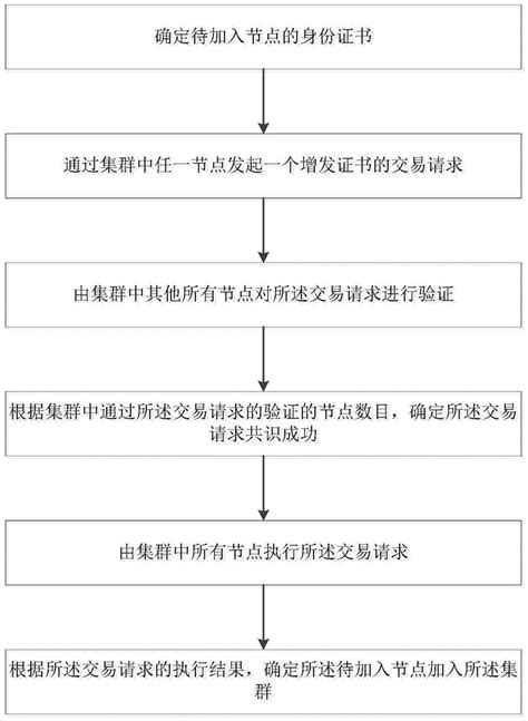 一种去中心化的密钥管理分发方法系统及存储介质与流程