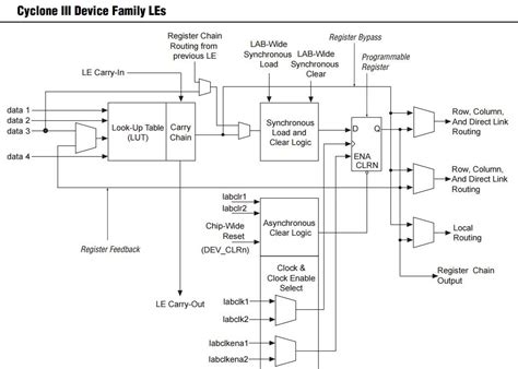 Fpga基本功能结构