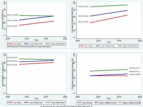Trends In Coverage Of Four Components Of The Rmnch Along The Continuum Download Scientific
